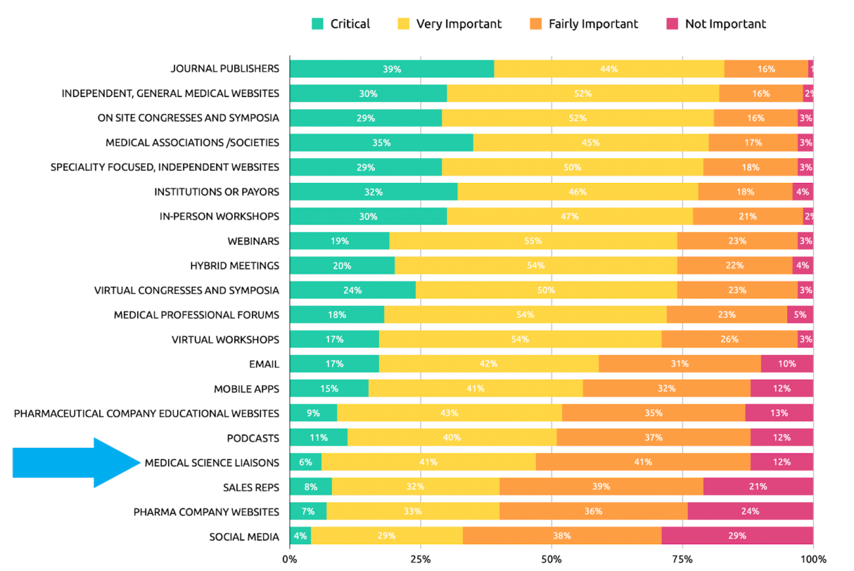 Increase HCP Engagement With Scientific Storytelling